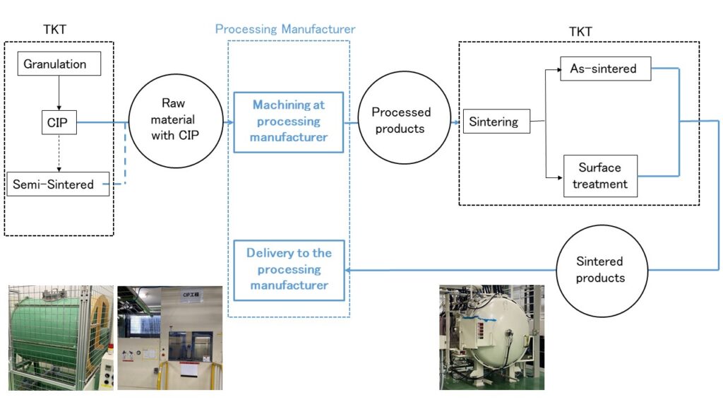 Silicon Nitride Processing Material with CIP & Silicon Nitride Sintering and Surface Treatment ...